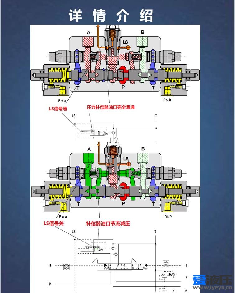 Amesim视频教程LUDV控制系统负载敏感阀HCD建模与仿真分析-AMESim-液压圈