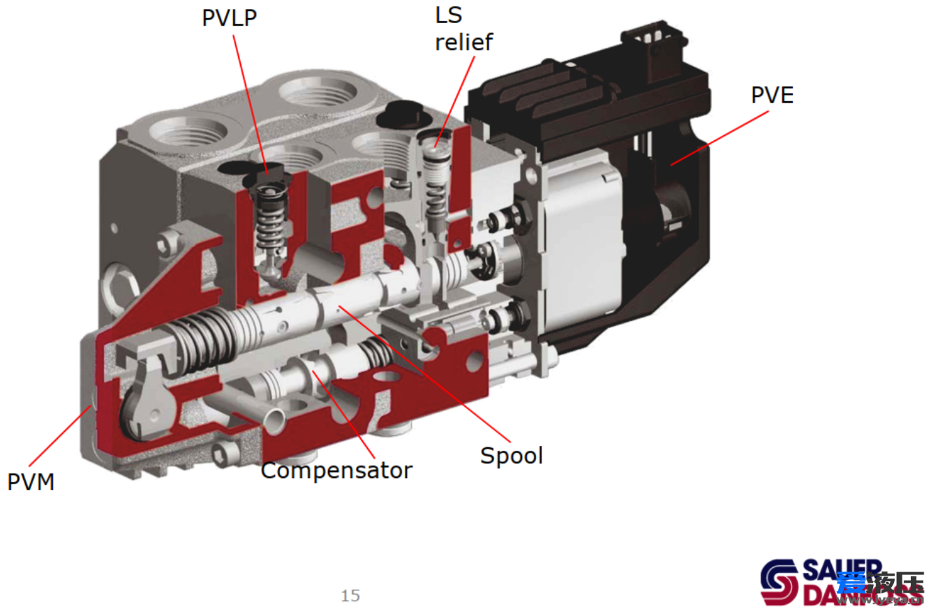 Sauer Danfoss PVG 萨奥丹佛斯PVG系列介绍-液压多路阀-液压圈